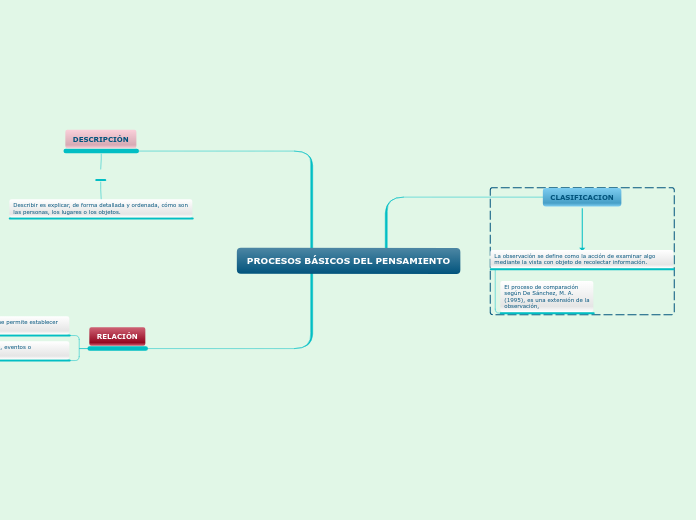 PROCESOS BÁSICOS DEL PENSAMIENTO - Mind Map